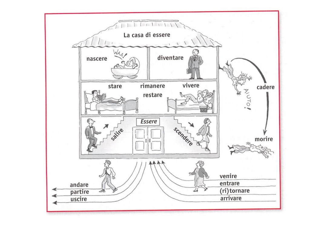 uso-verbo-essere-al-passato-prossimo - I learn Italian