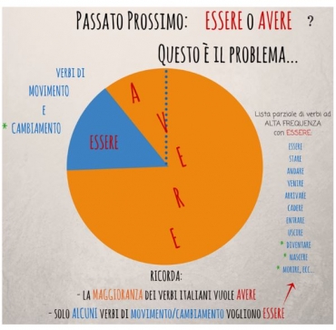 Essere o avere: questo è il problema. How to say in Italian: ha finito ...